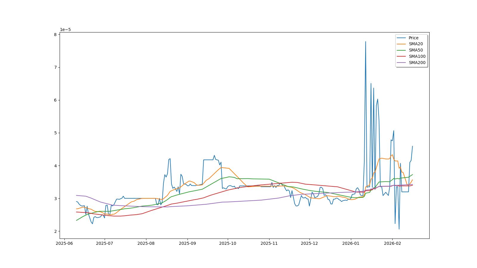 E-Chat Simple Moving Averages