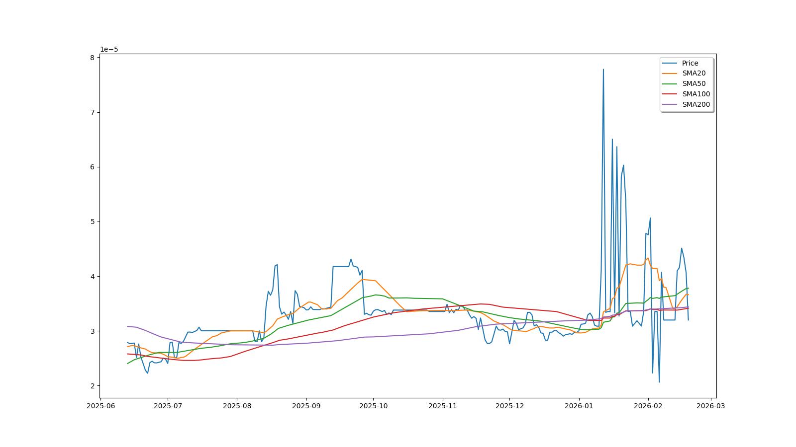 e-Chat Simple Moving Averages