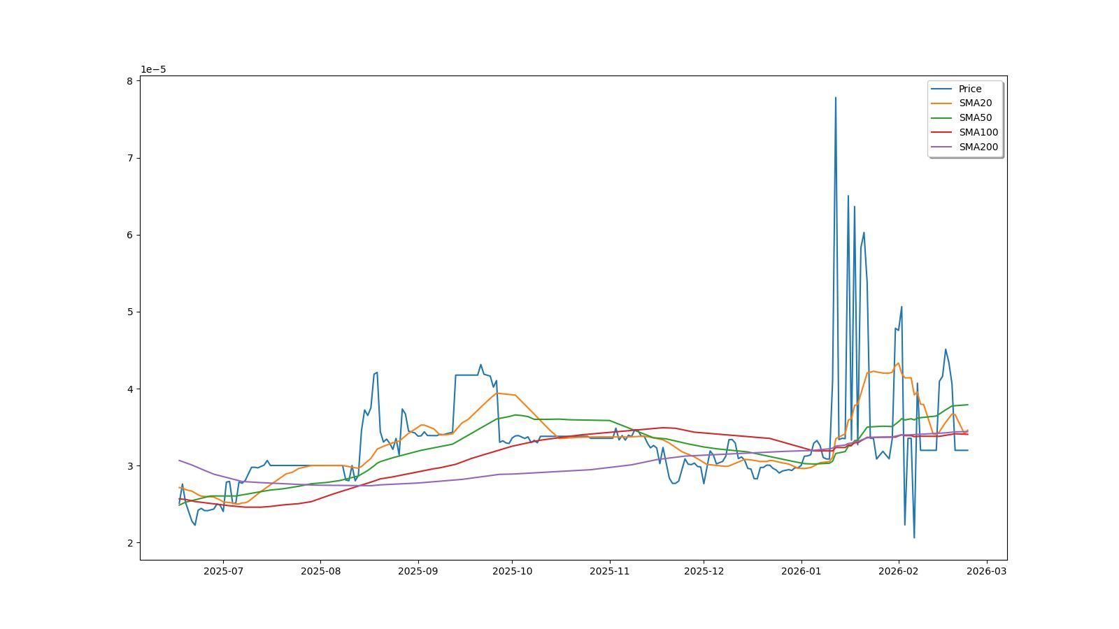 E-Chat Simple Moving Averages