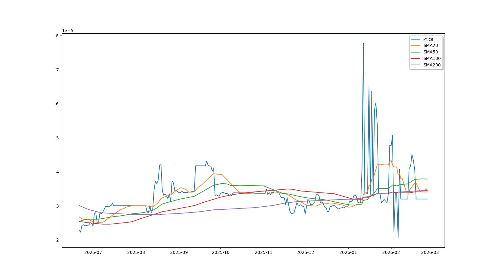 E-Chat Simple Moving Averages