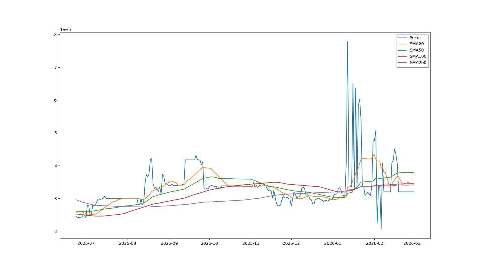 E-Chat Simple Moving Averages