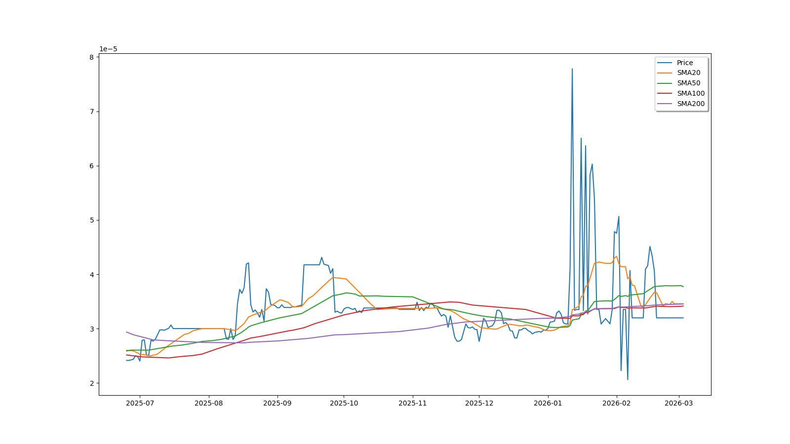 E-Chat Simple Moving Averages