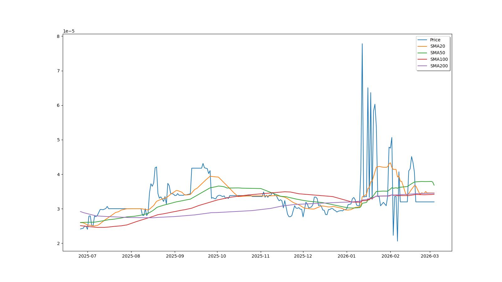 E-Chat Simple Moving Averages