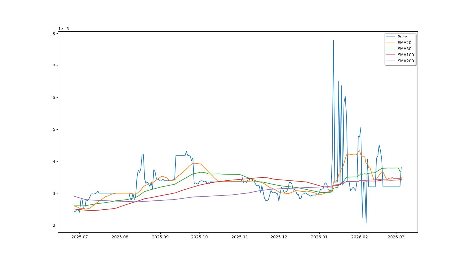 E-Chat Simple Moving Averages