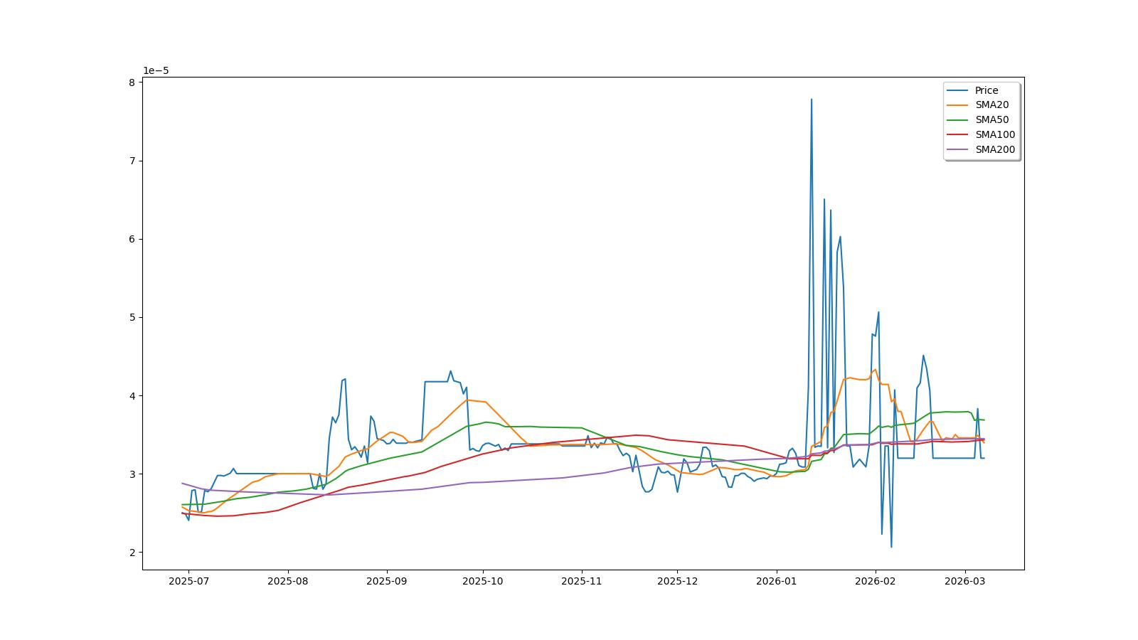 E-Chat Simple Moving Averages