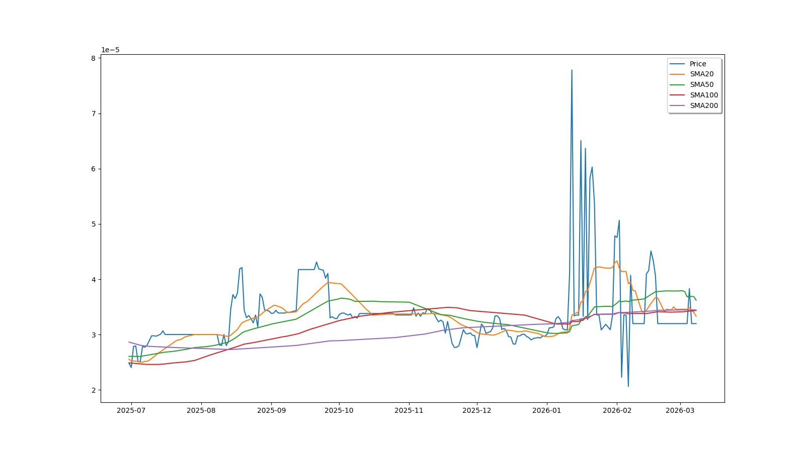 E-Chat Simple Moving Averages