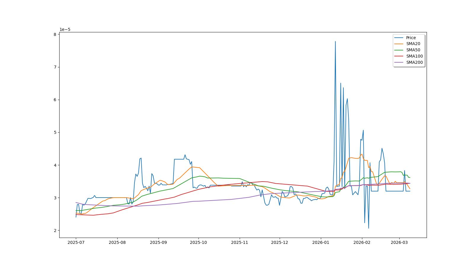 E-Chat Simple Moving Averages