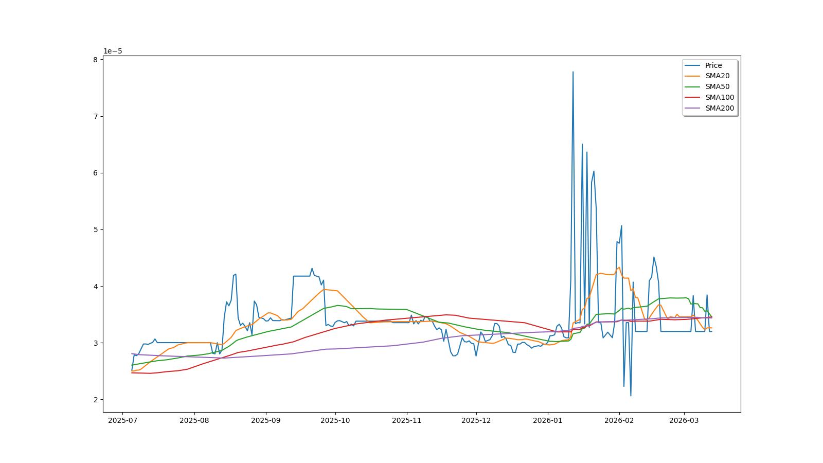 E-Chat Simple Moving Averages