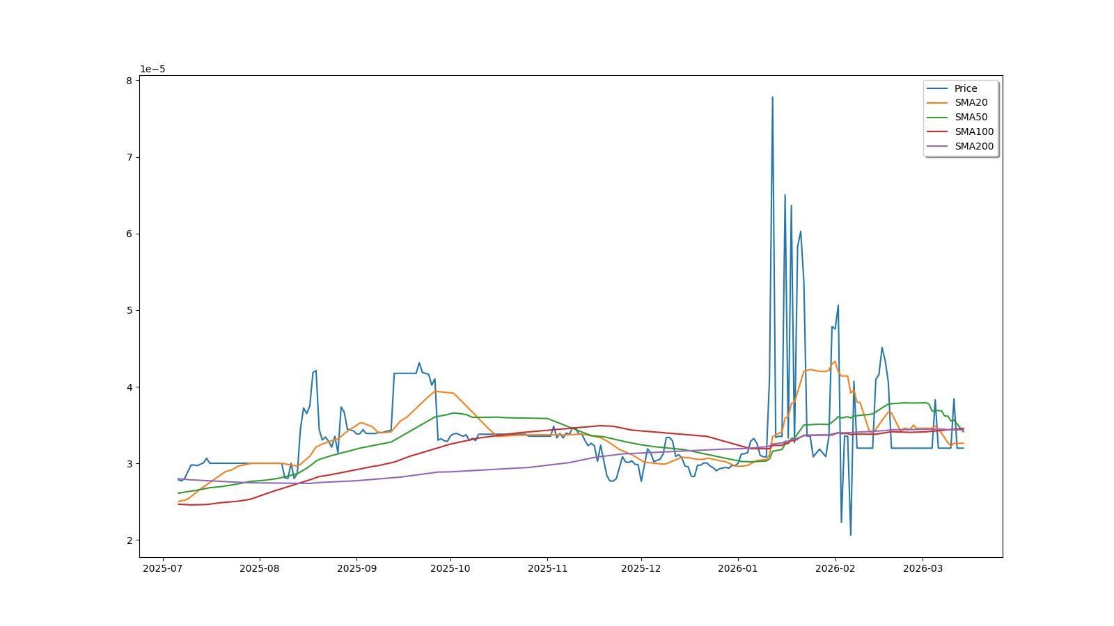 E-Chat Simple Moving Averages