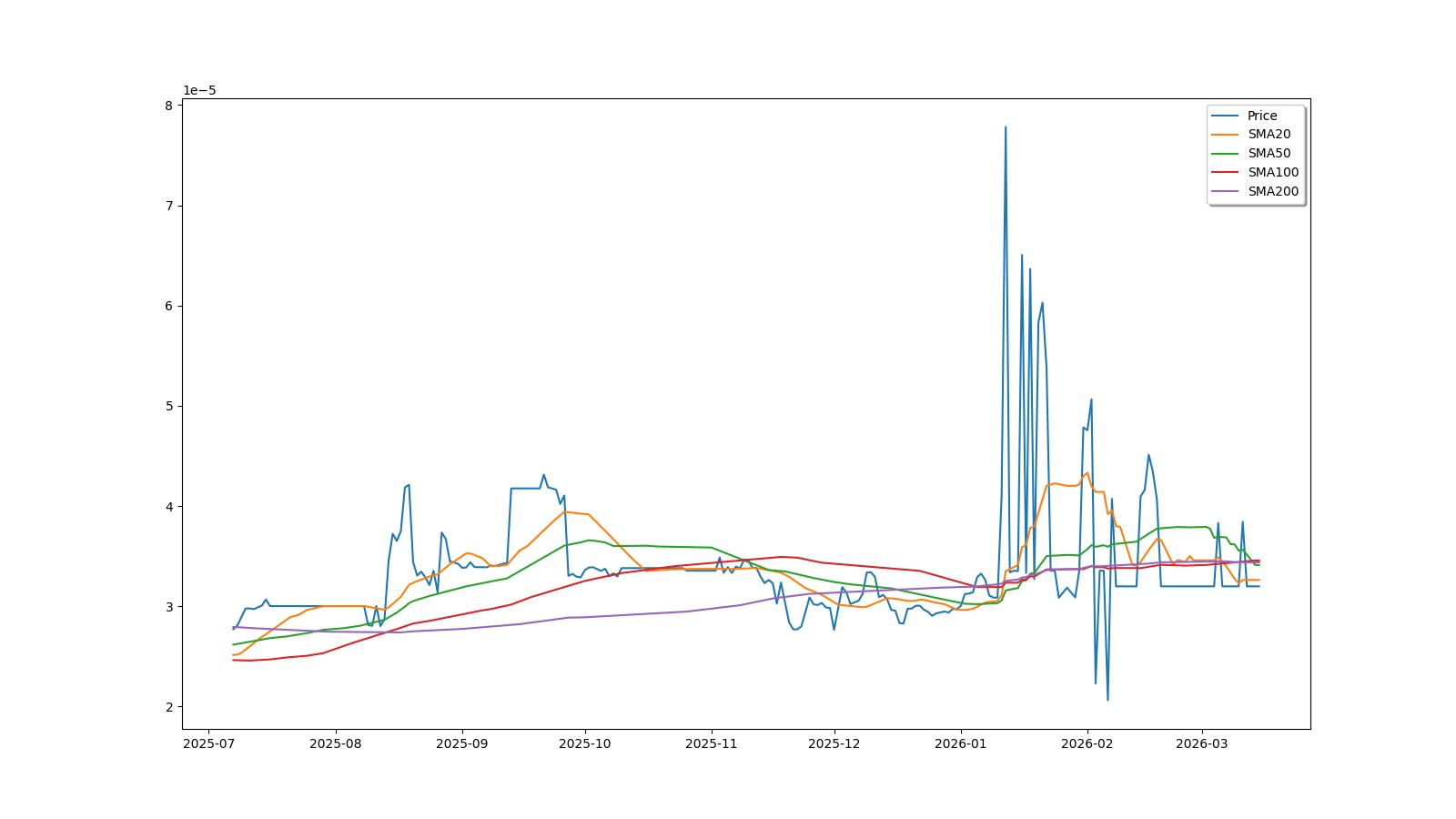 E-Chat Simple Moving Averages