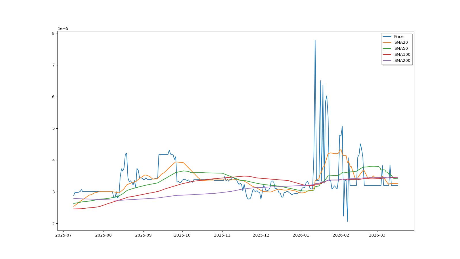 E-Chat Simple Moving Averages