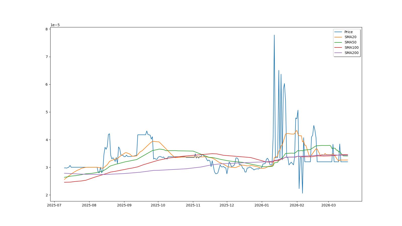 E-Chat Simple Moving Averages