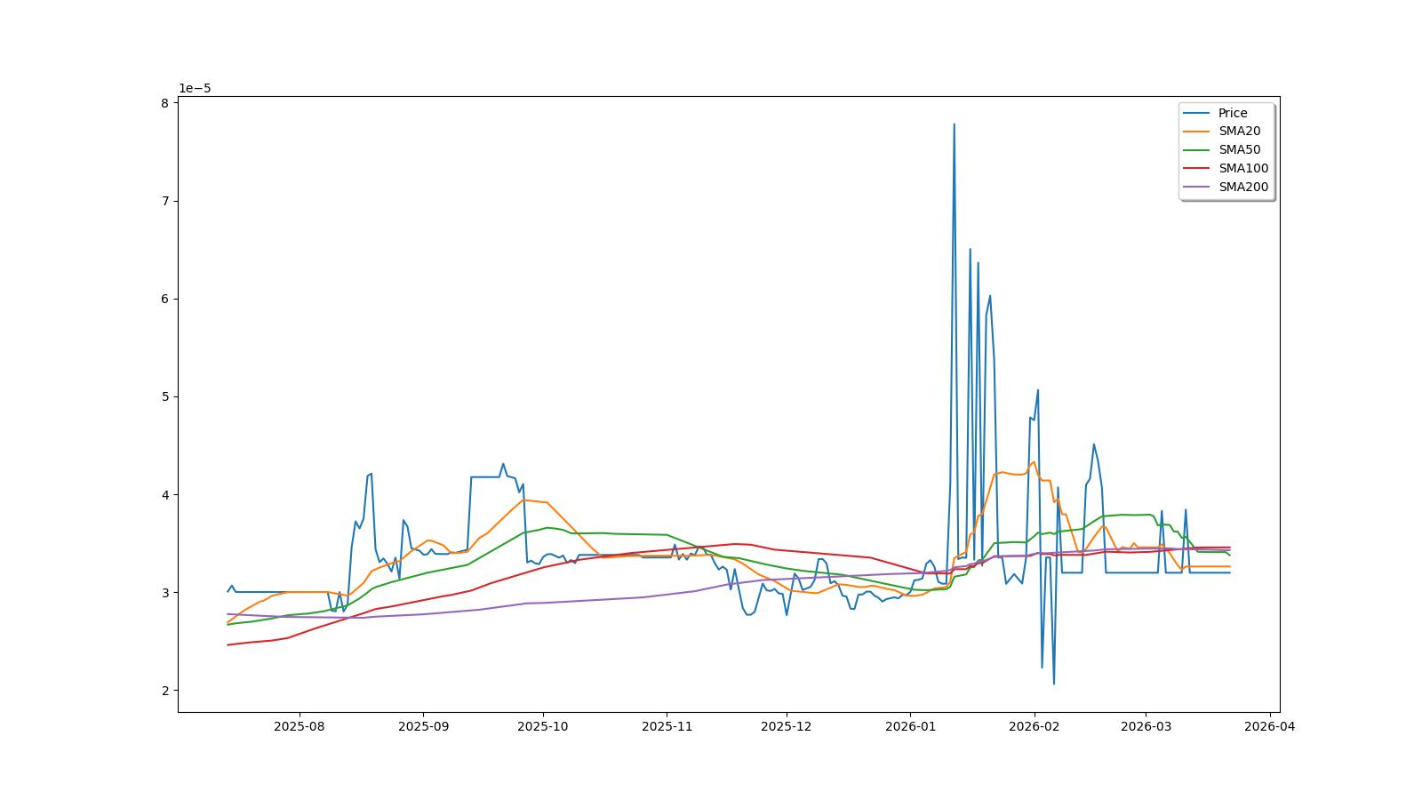 E-Chat Simple Moving Averages