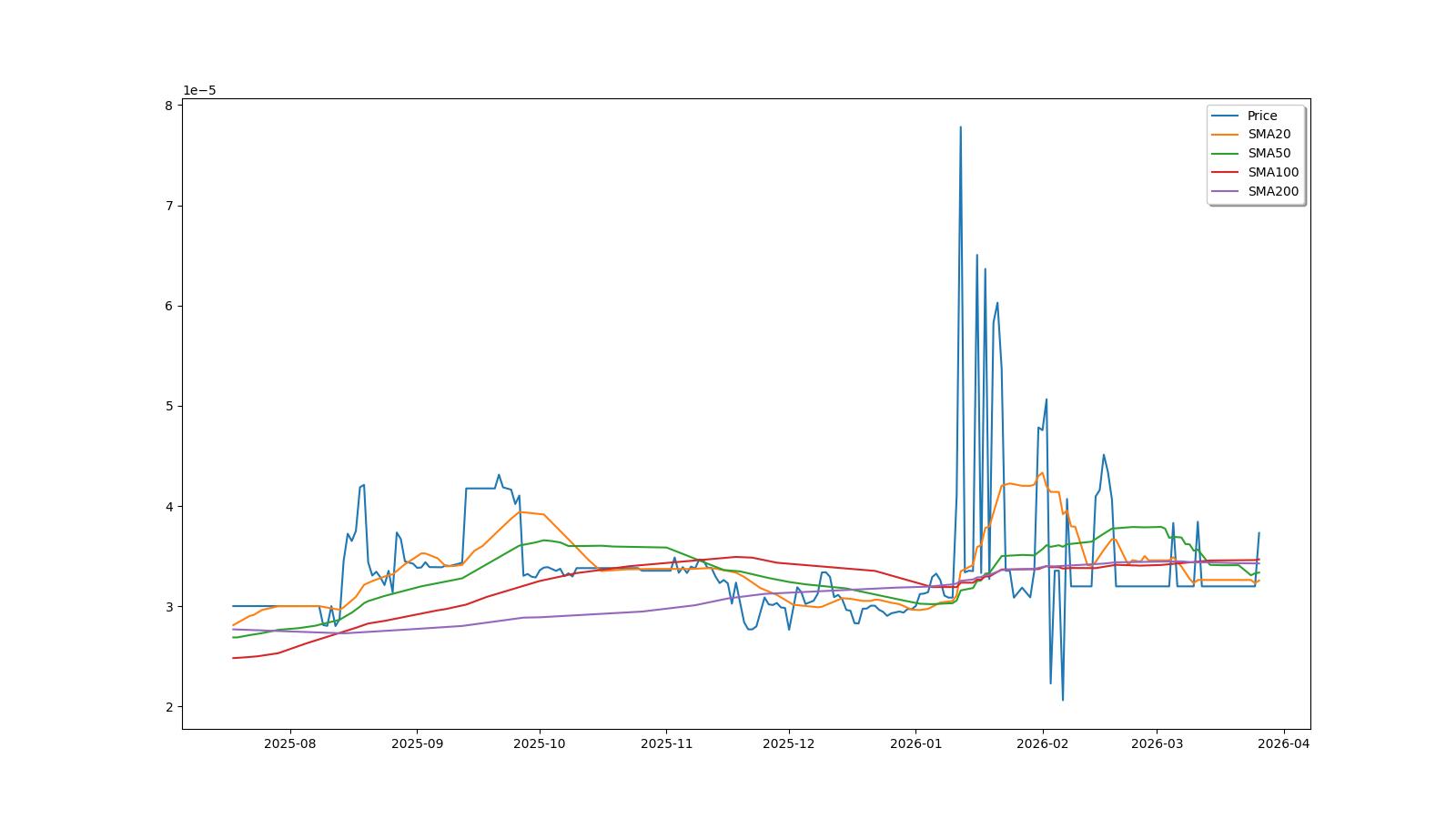 E-Chat Simple Moving Averages