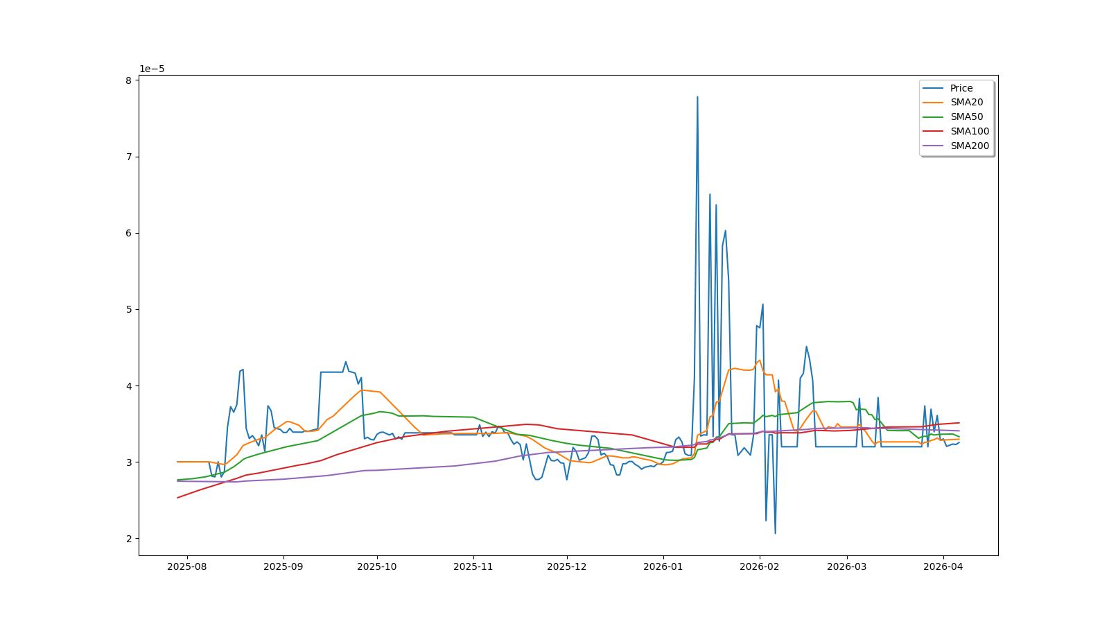 e-Chat Simple Moving Averages