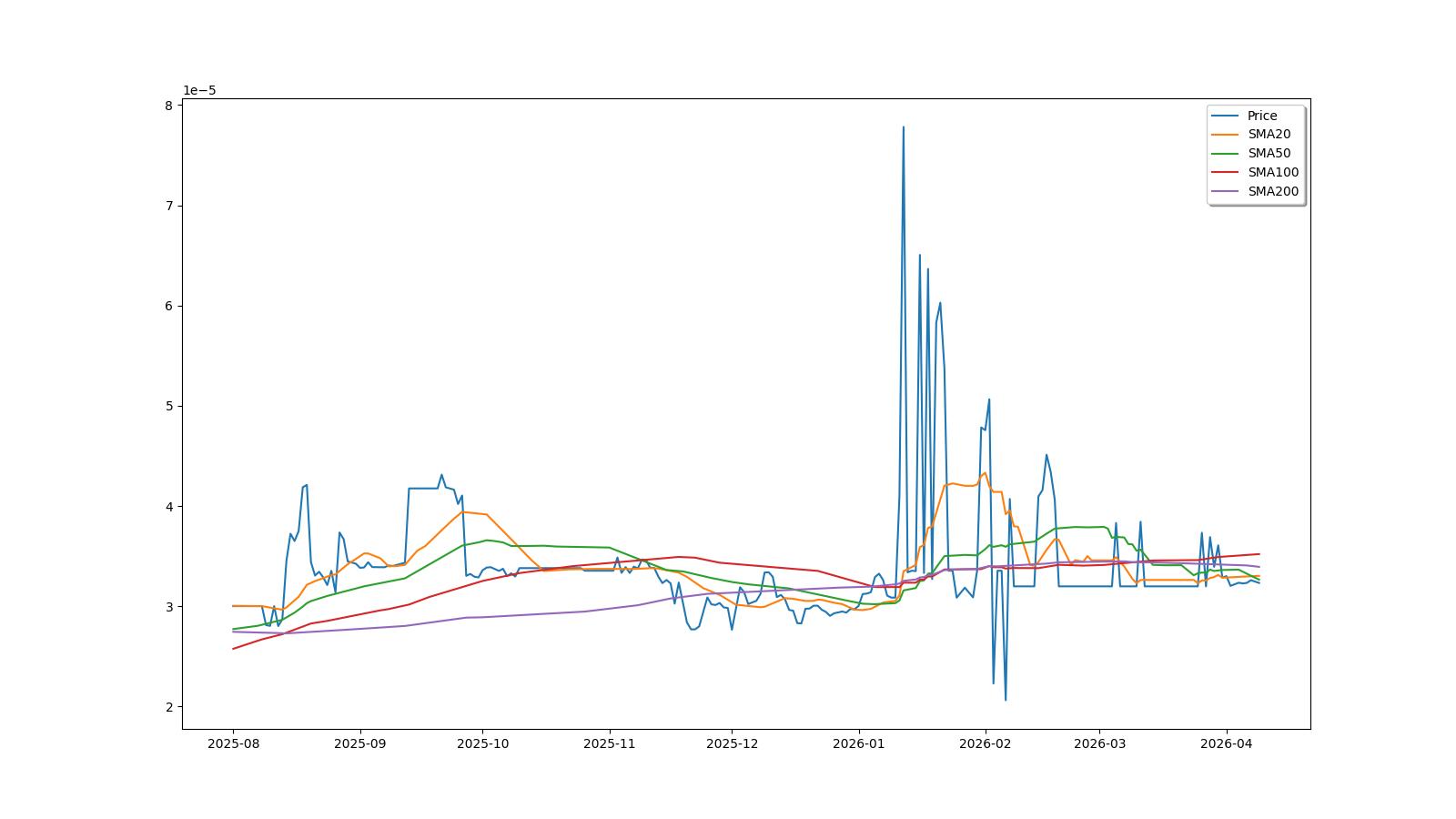 E-Chat Simple Moving Averages