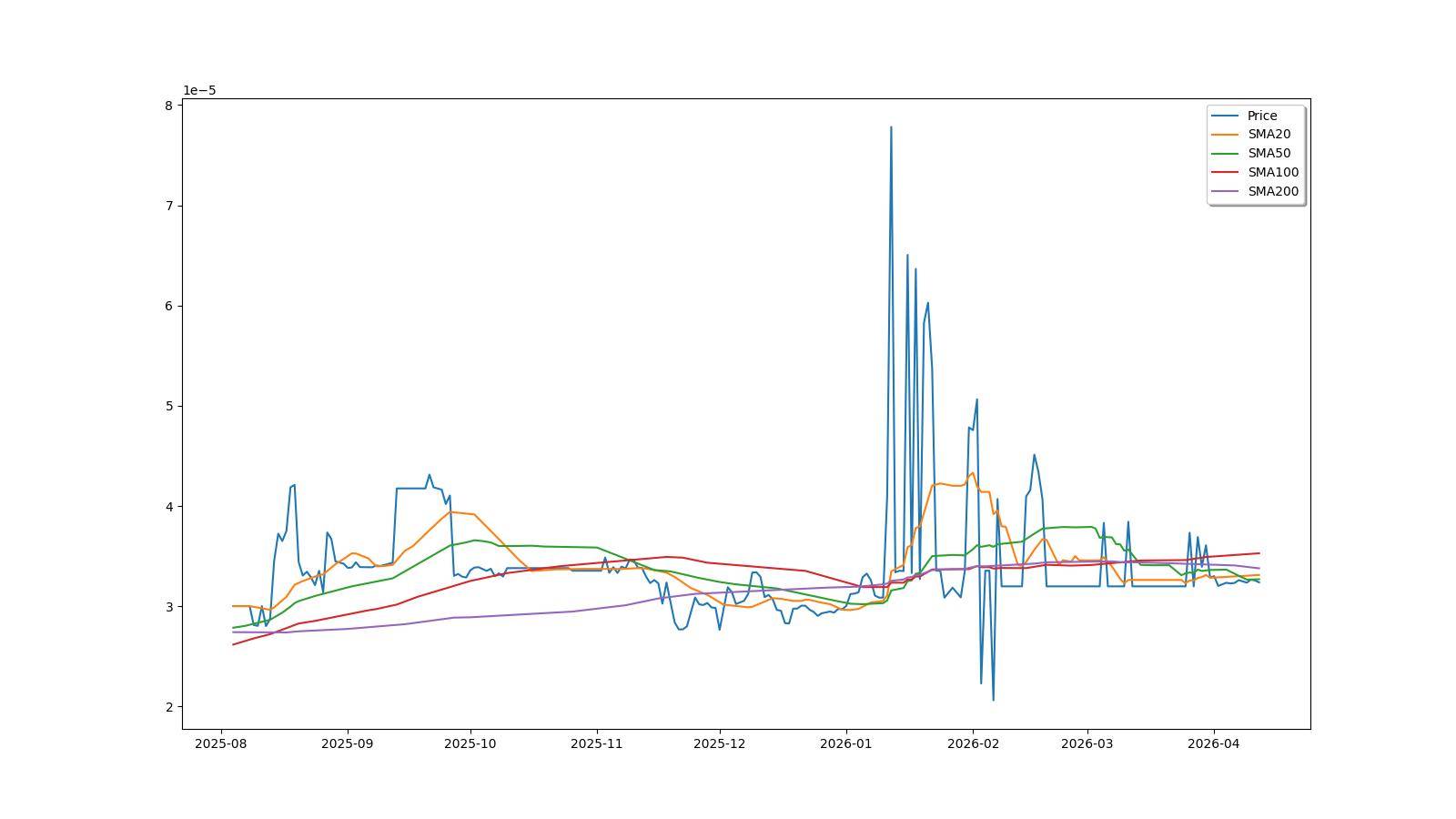 E-Chat Simple Moving Averages