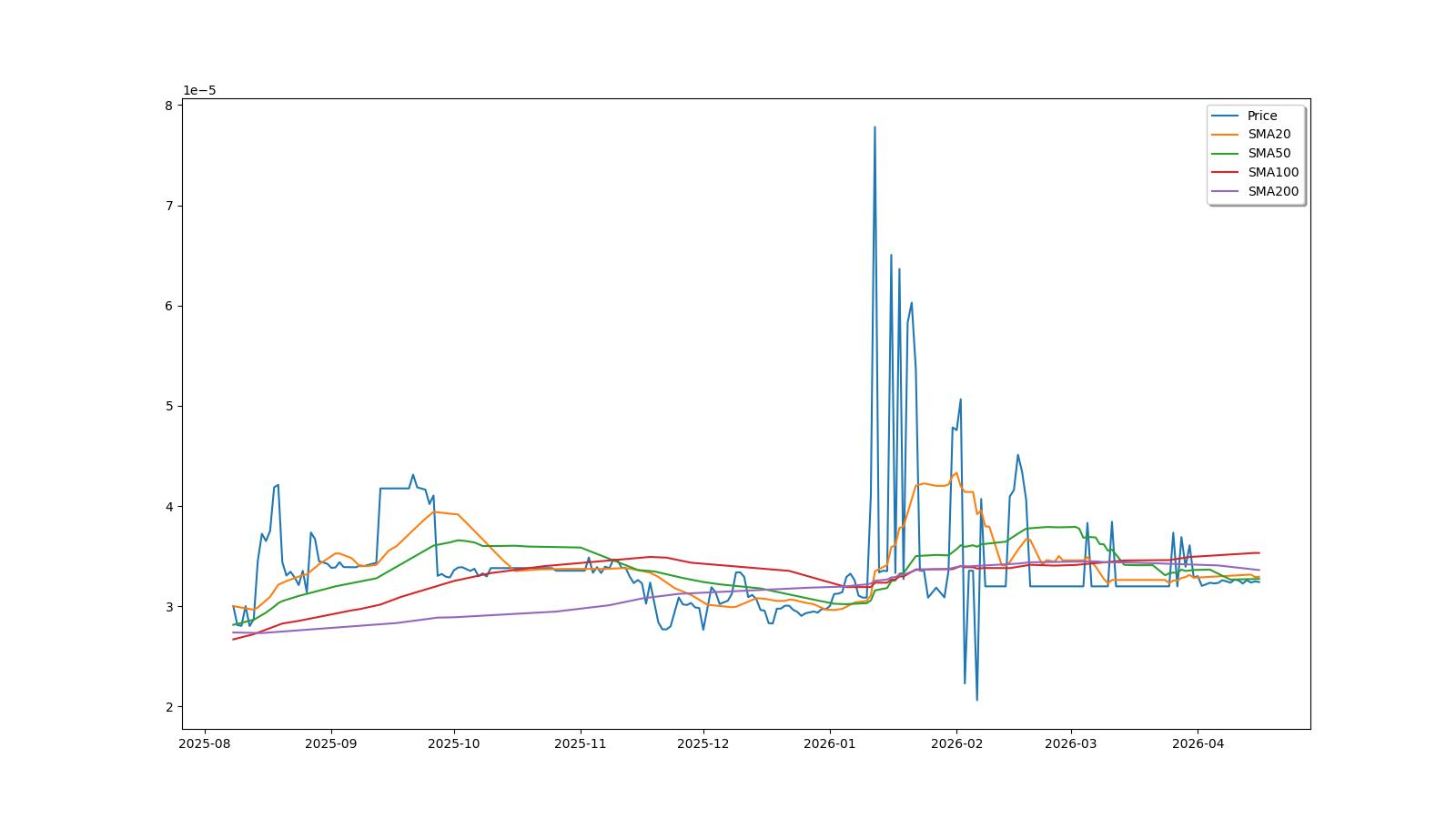 E-Chat Simple Moving Averages