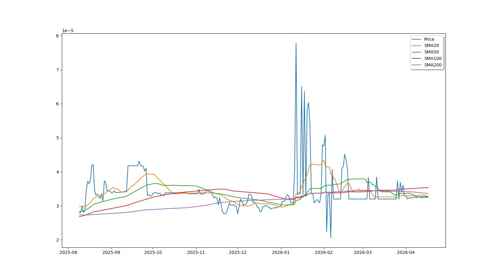 E-Chat Simple Moving Averages