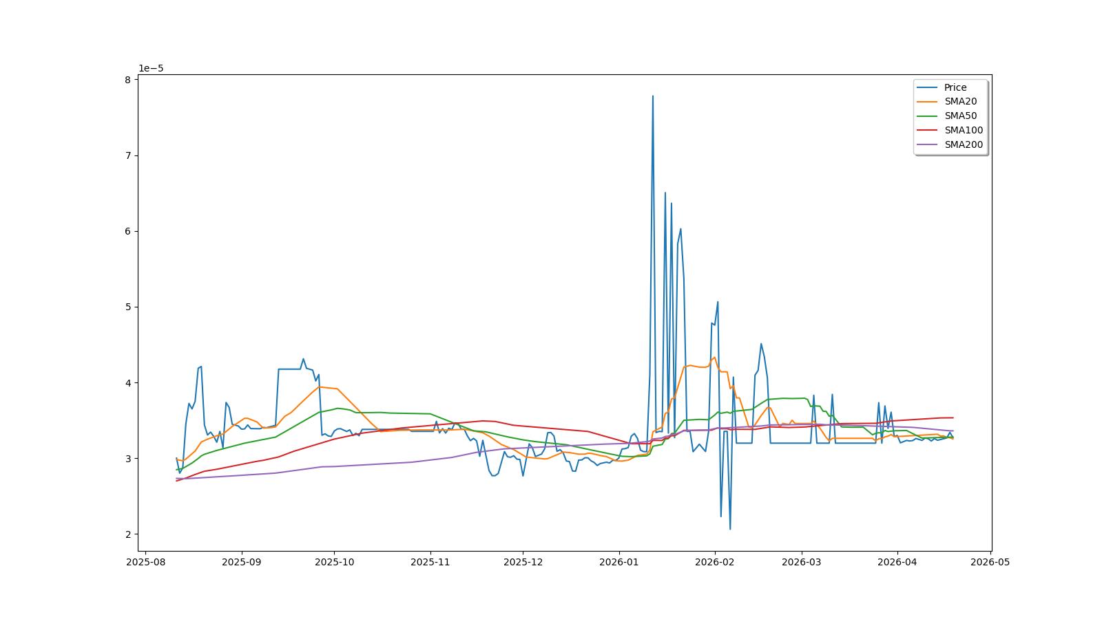 E-Chat Simple Moving Averages