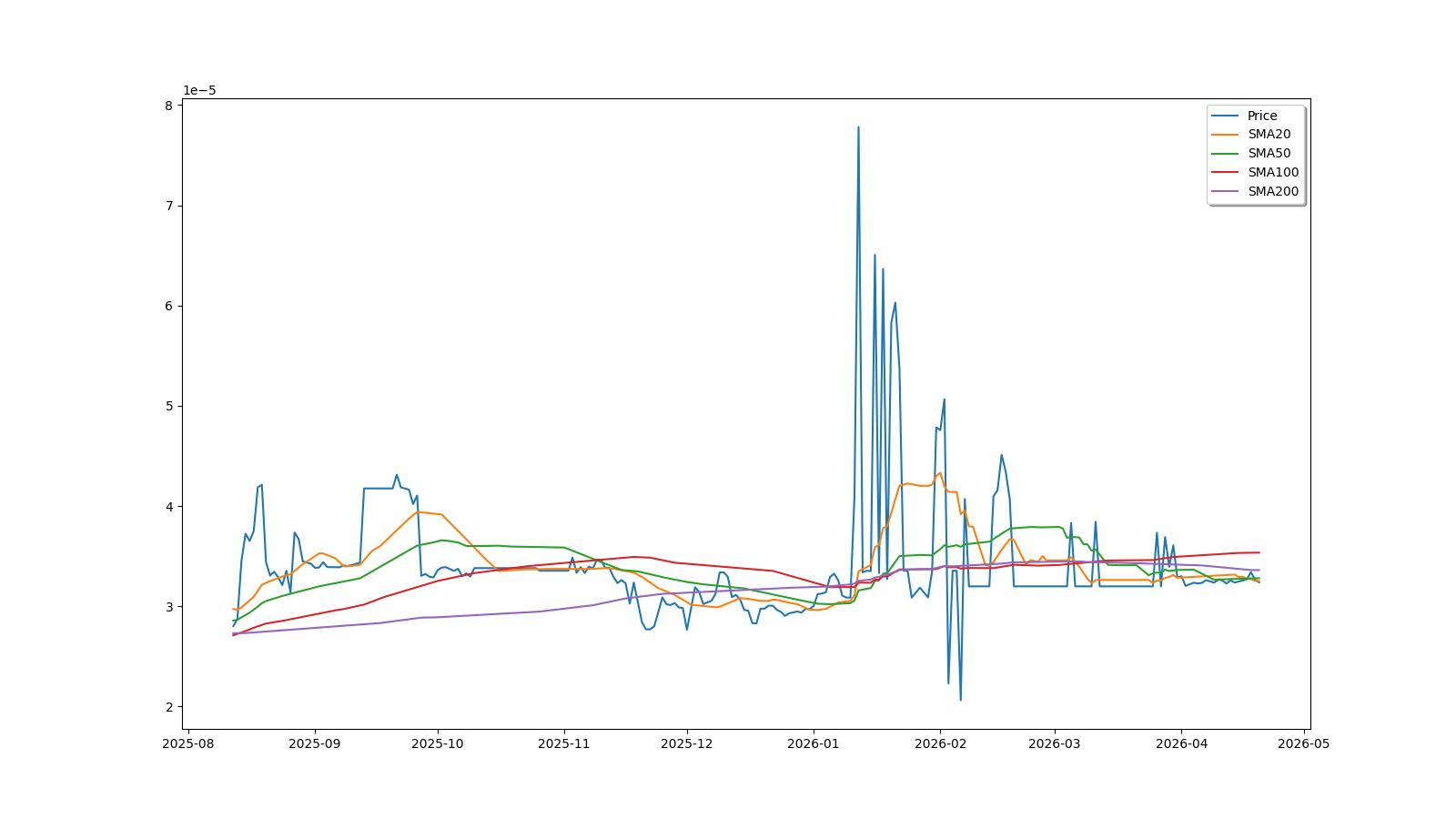 E-Chat Simple Moving Averages