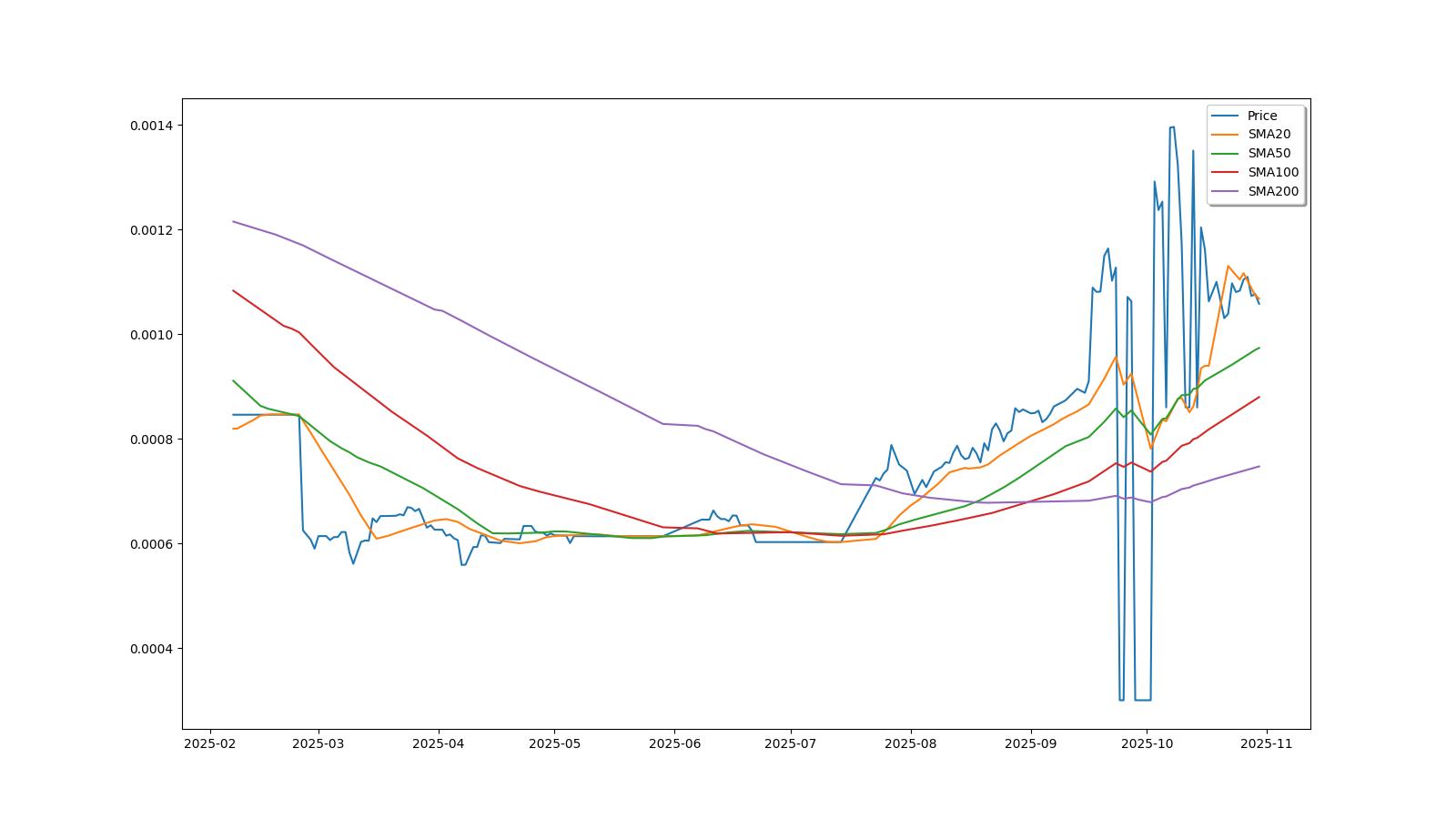 Ecoin Finance Simple Moving Averages