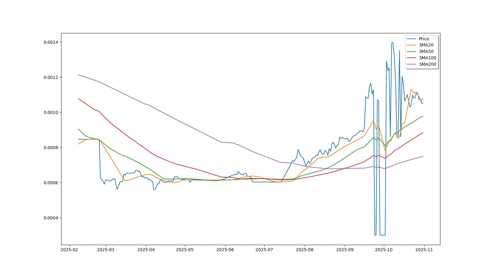 Ecoin Finance Simple Moving Averages