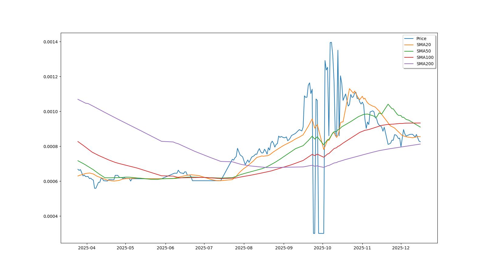 Ecoin Finance Simple Moving Averages