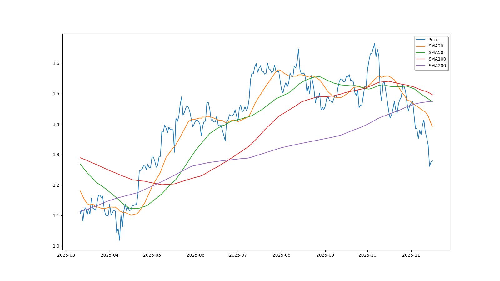 E-Coin Simple Moving Averages