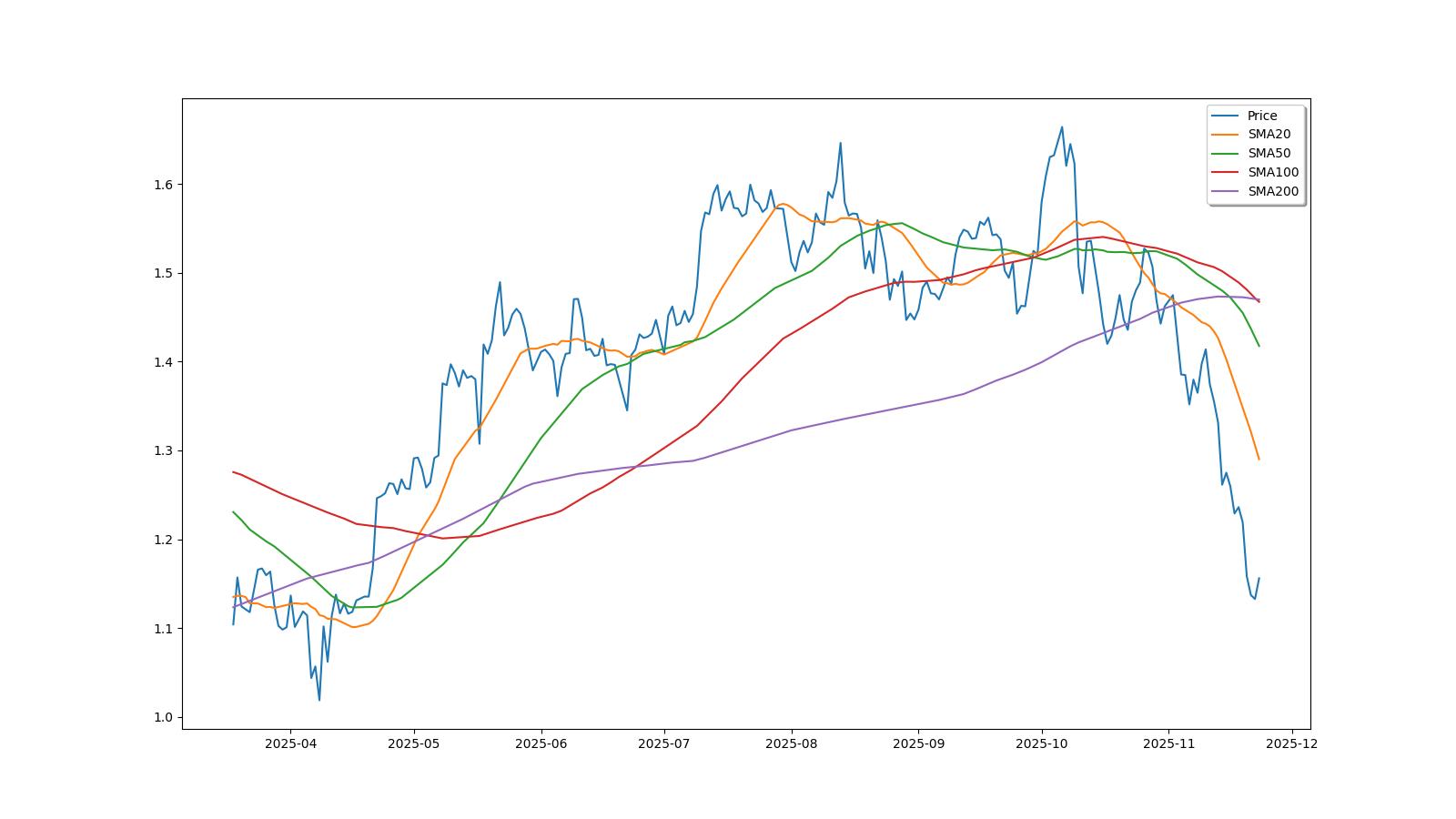 E-Coin Simple Moving Averages