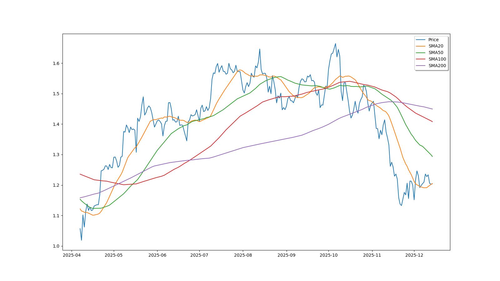 E-Coin Simple Moving Averages