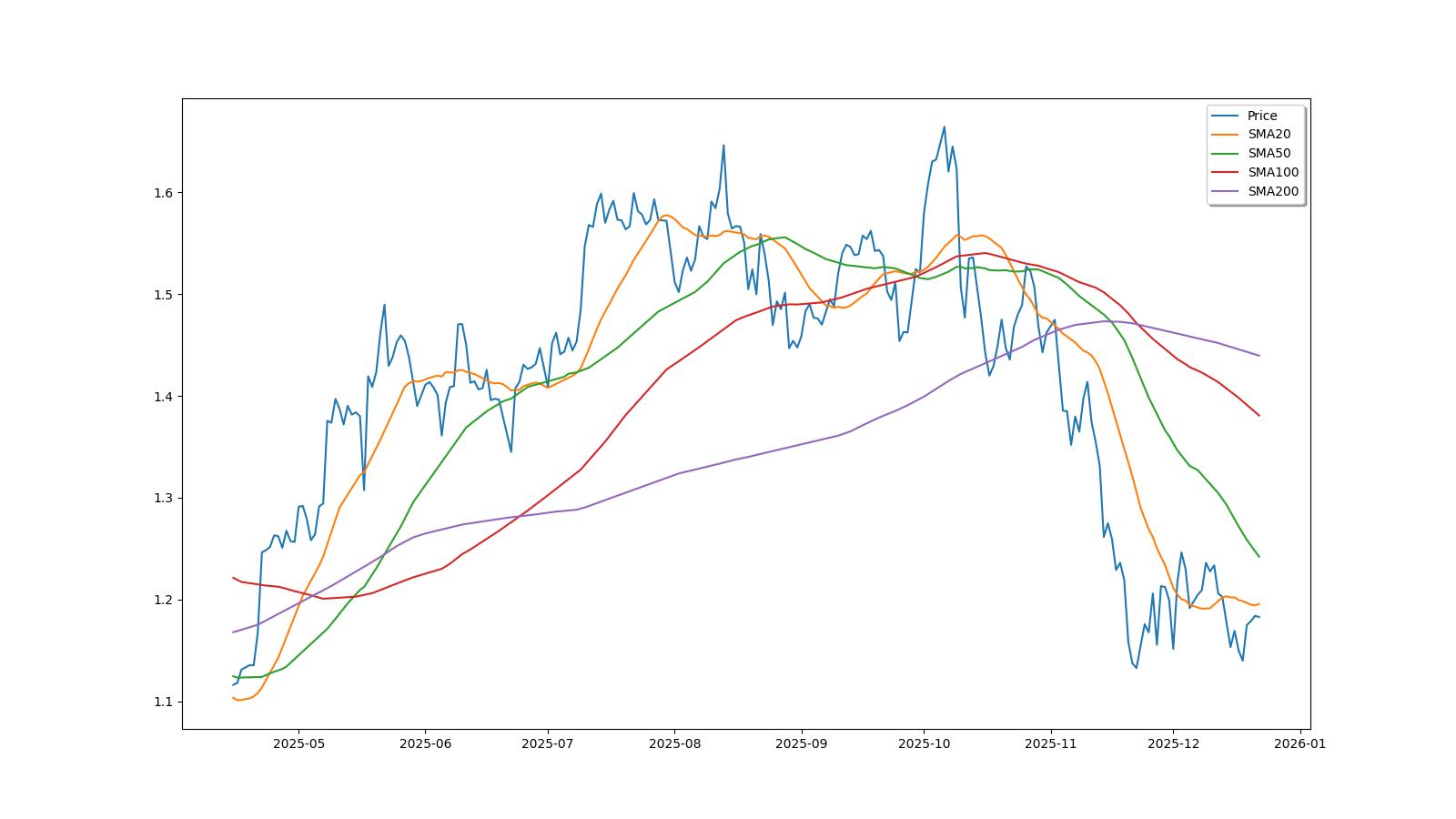 E-Coin Simple Moving Averages
