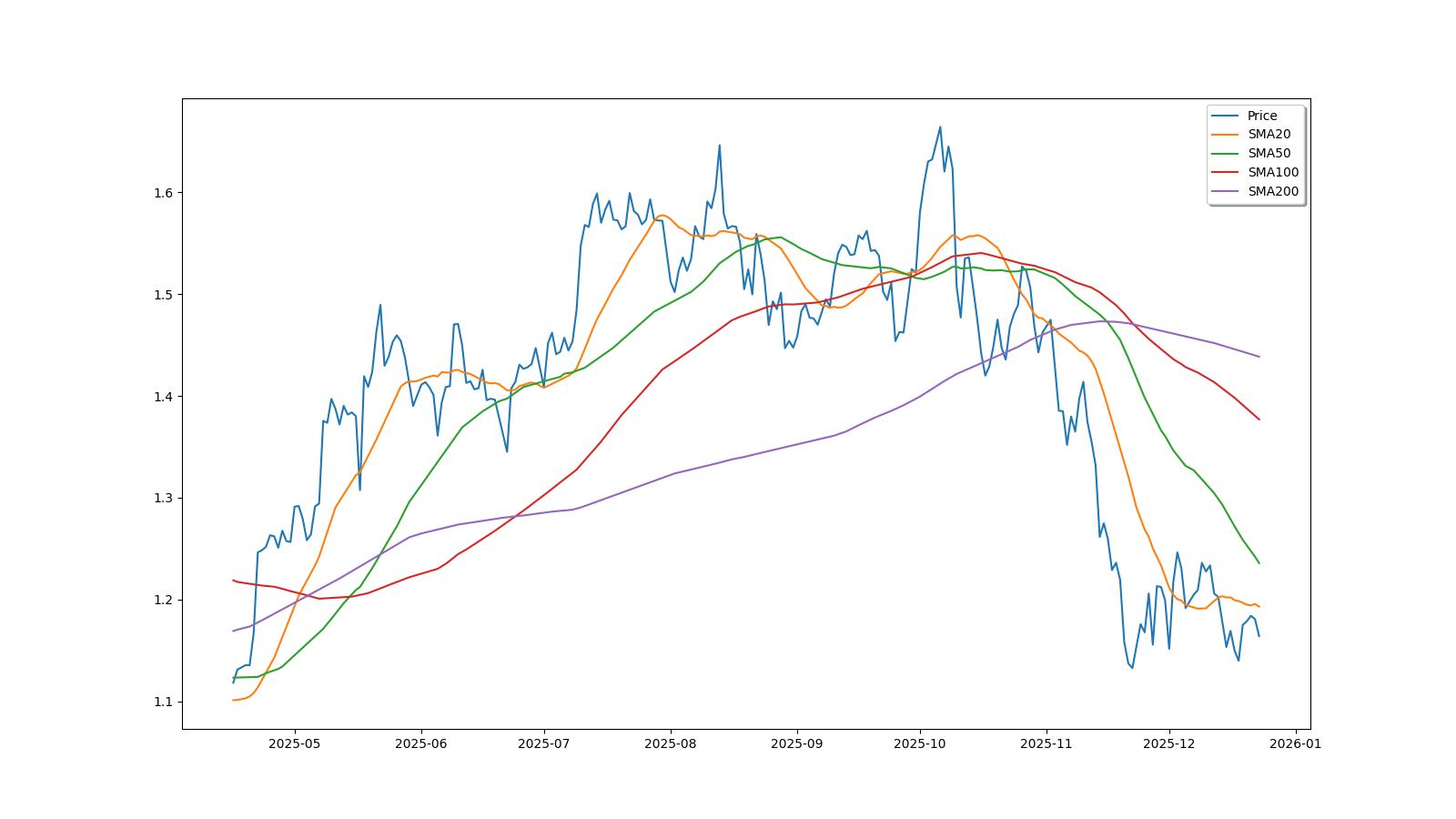 E-Coin Simple Moving Averages