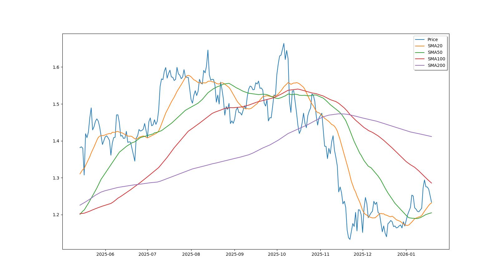 E-Coin Simple Moving Averages