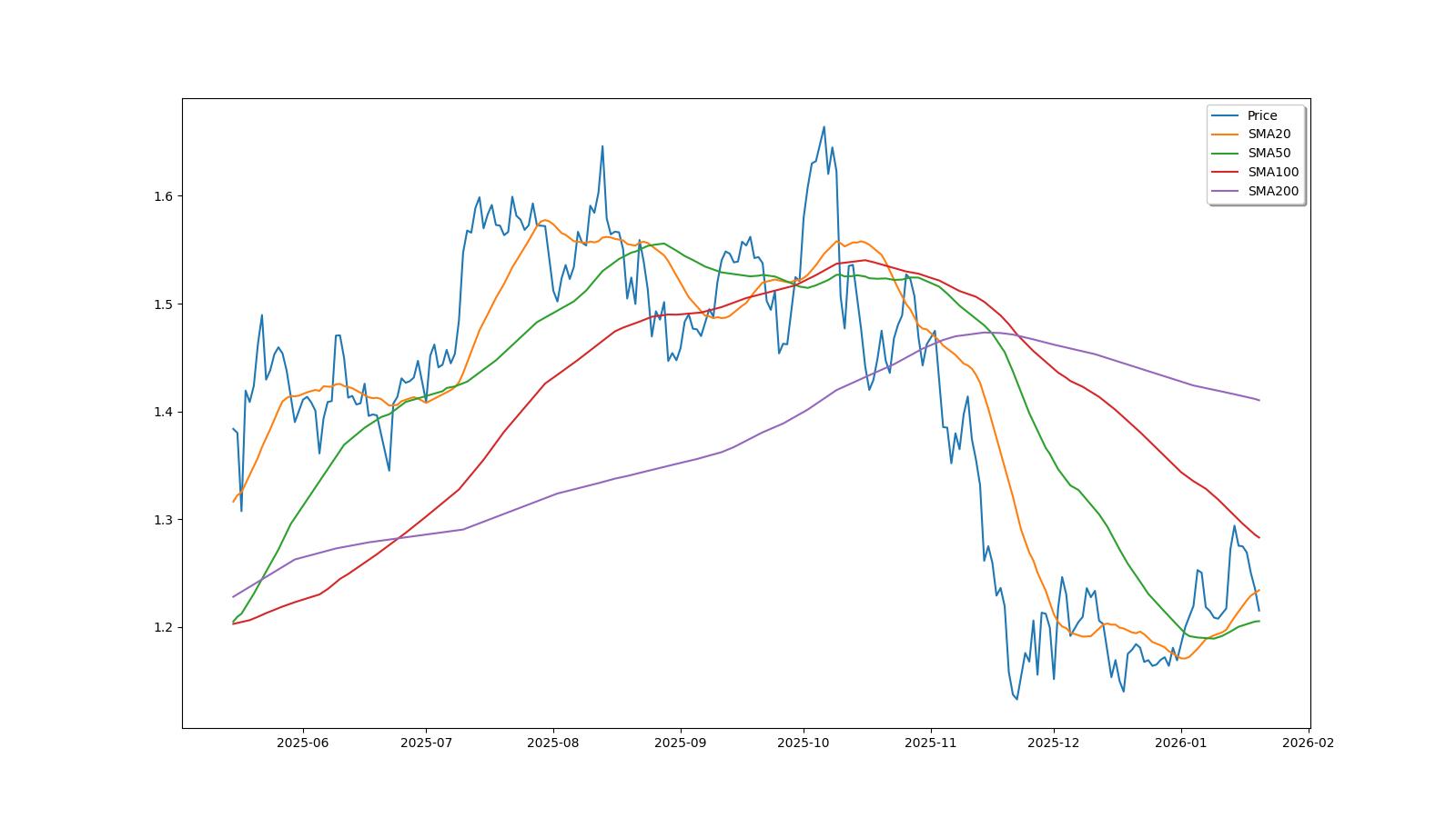 E-Coin Simple Moving Averages