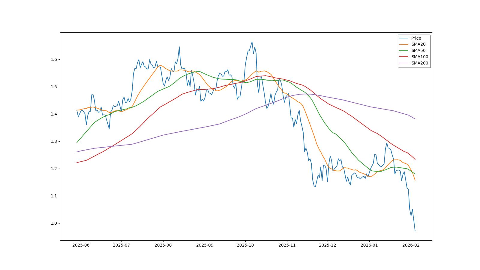 E-Coin Simple Moving Averages