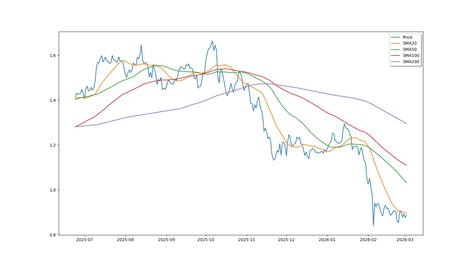 E-Coin Simple Moving Averages