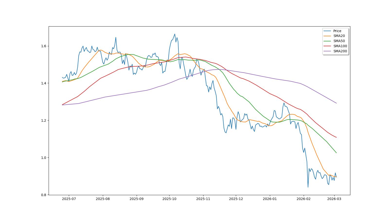 E-Coin Simple Moving Averages