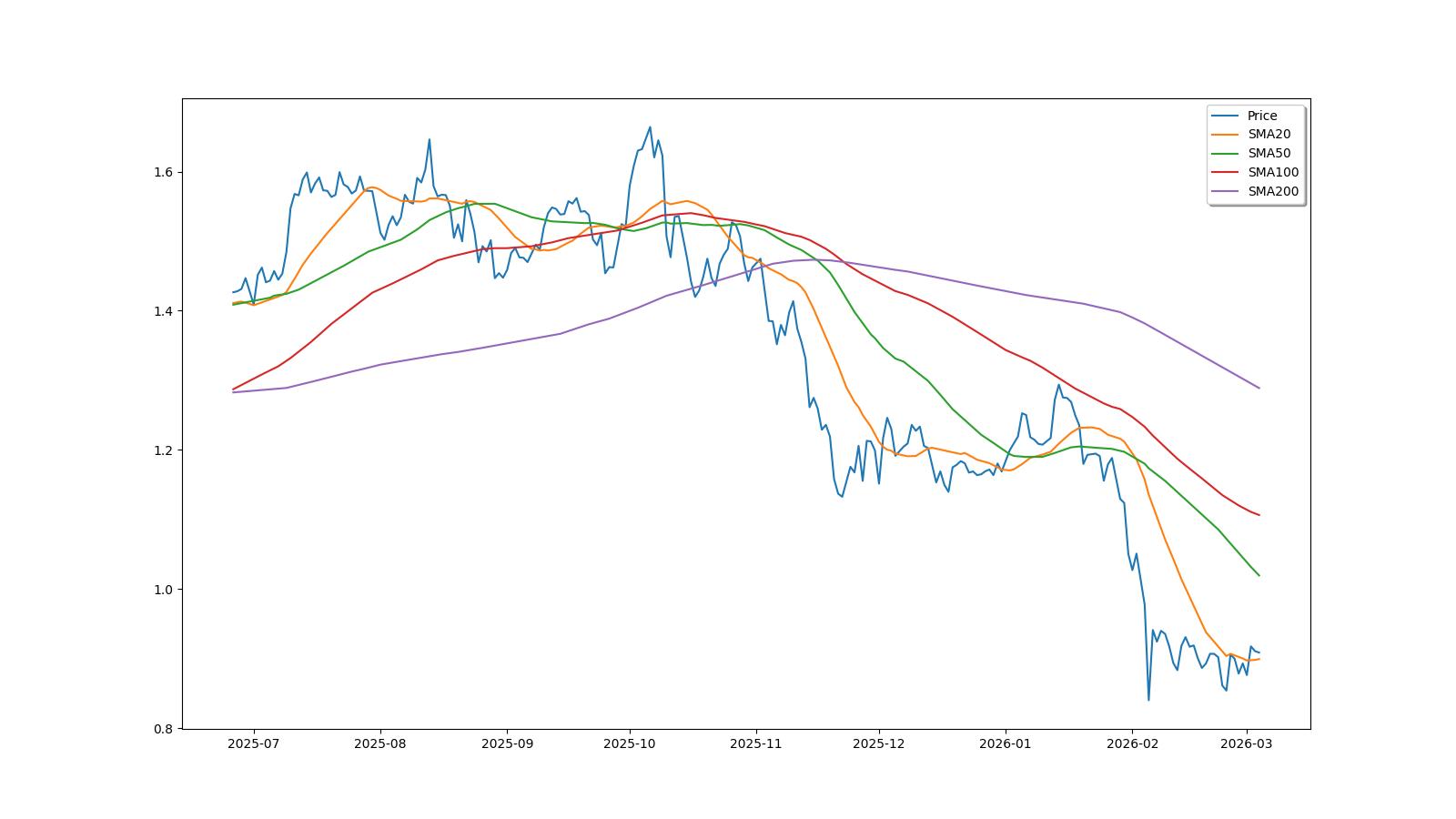 E-Coin Simple Moving Averages