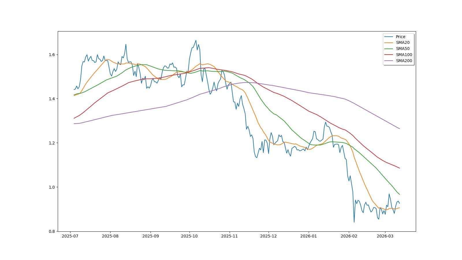 E-Coin Simple Moving Averages