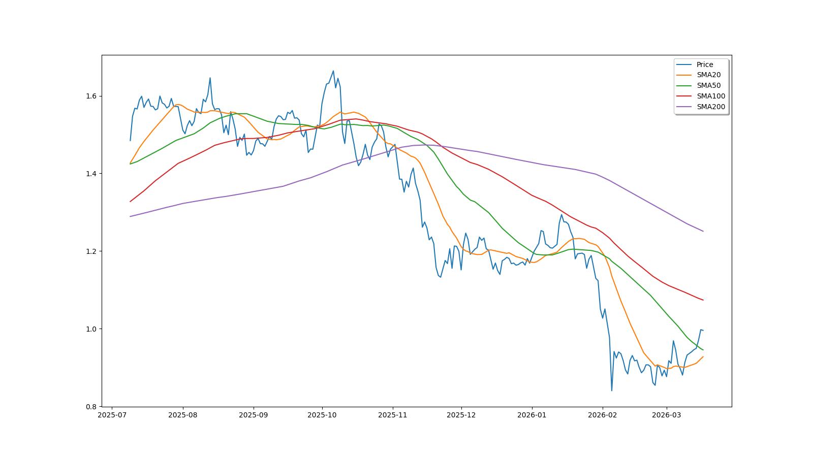 E-Coin Simple Moving Averages