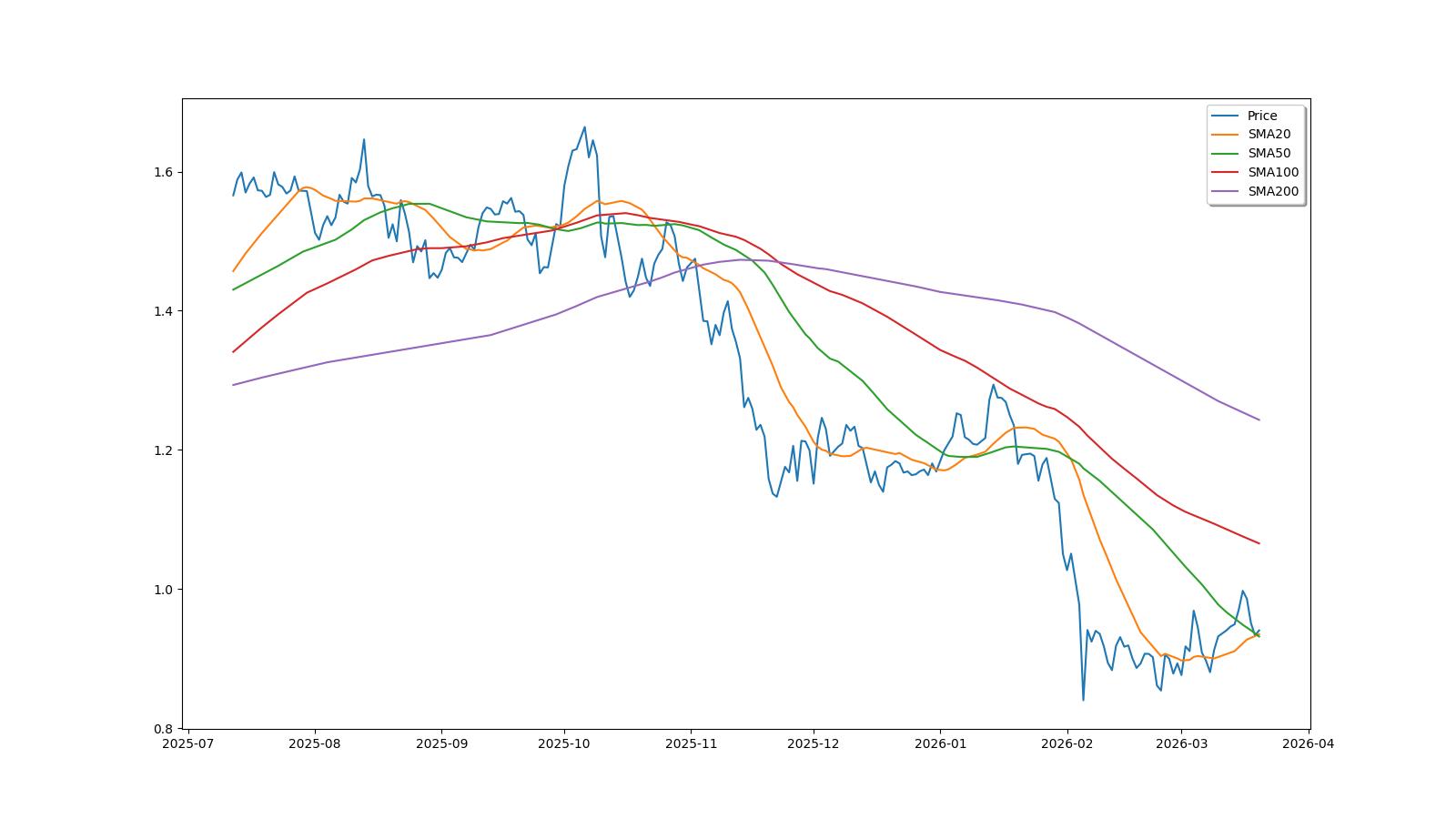 E-Coin Simple Moving Averages