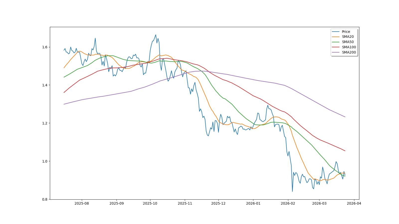 E-Coin Simple Moving Averages