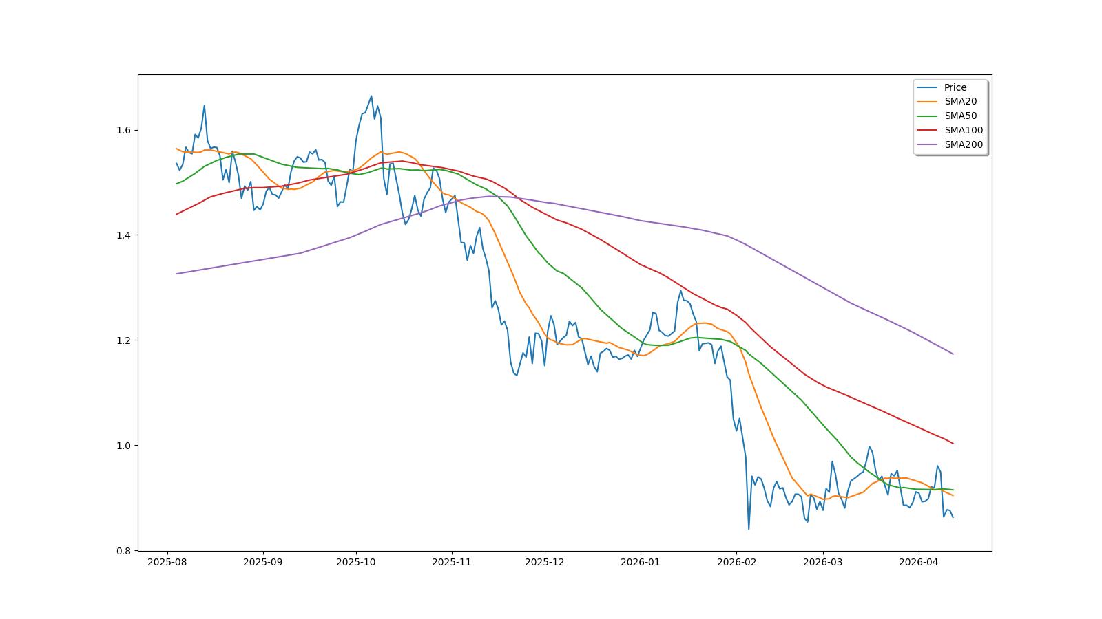 E-Coin Simple Moving Averages