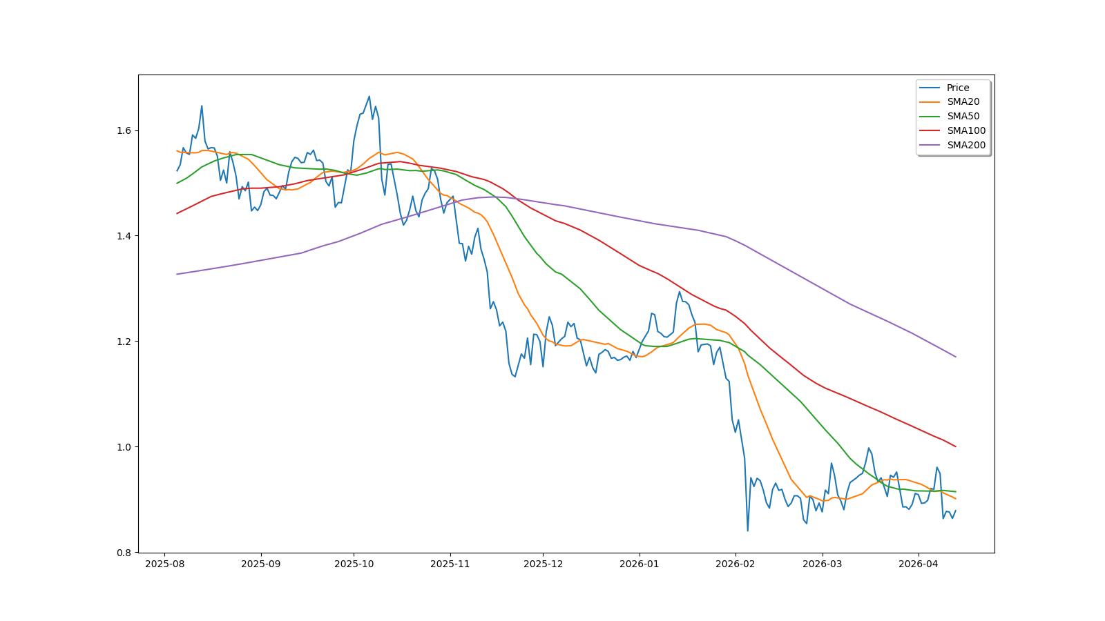 E-Coin Simple Moving Averages