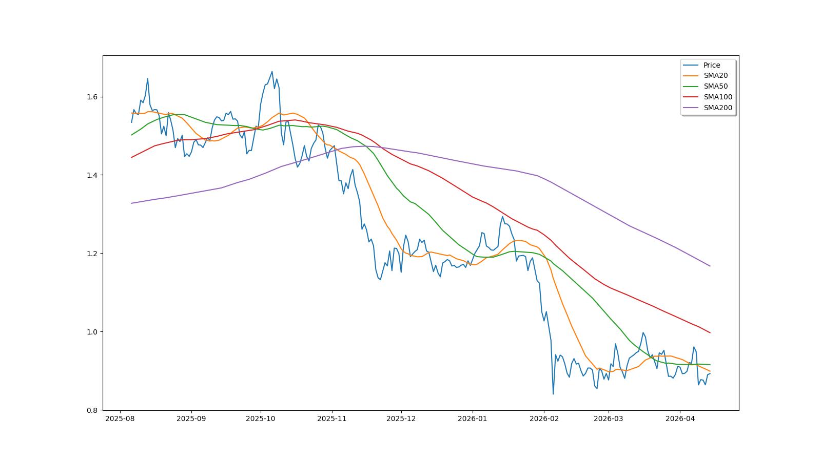 E-Coin Simple Moving Averages