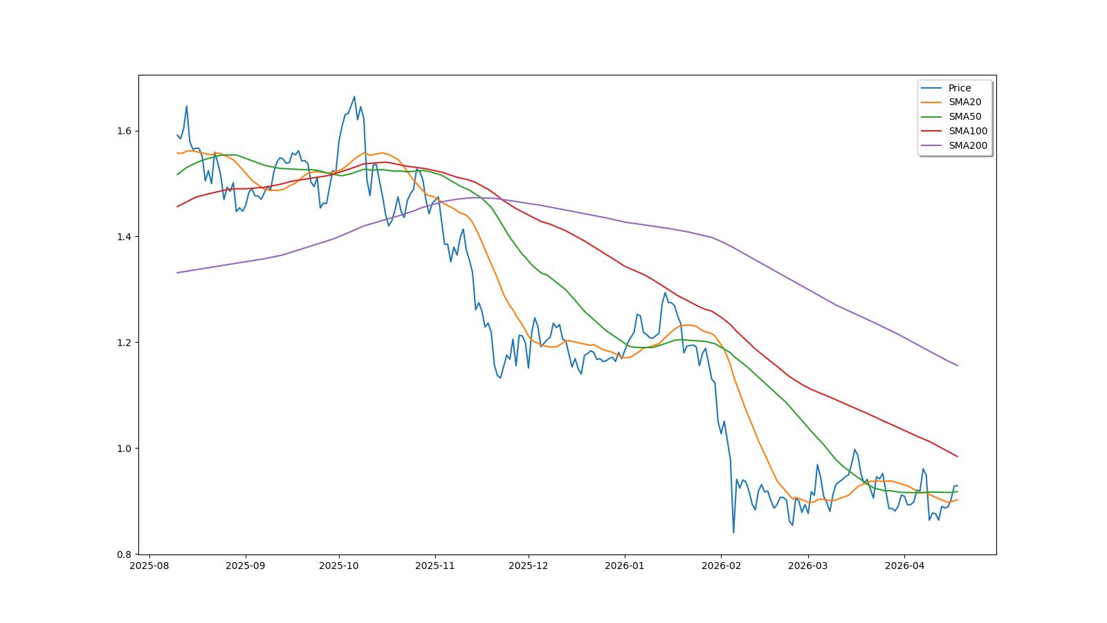 E-Coin Simple Moving Averages