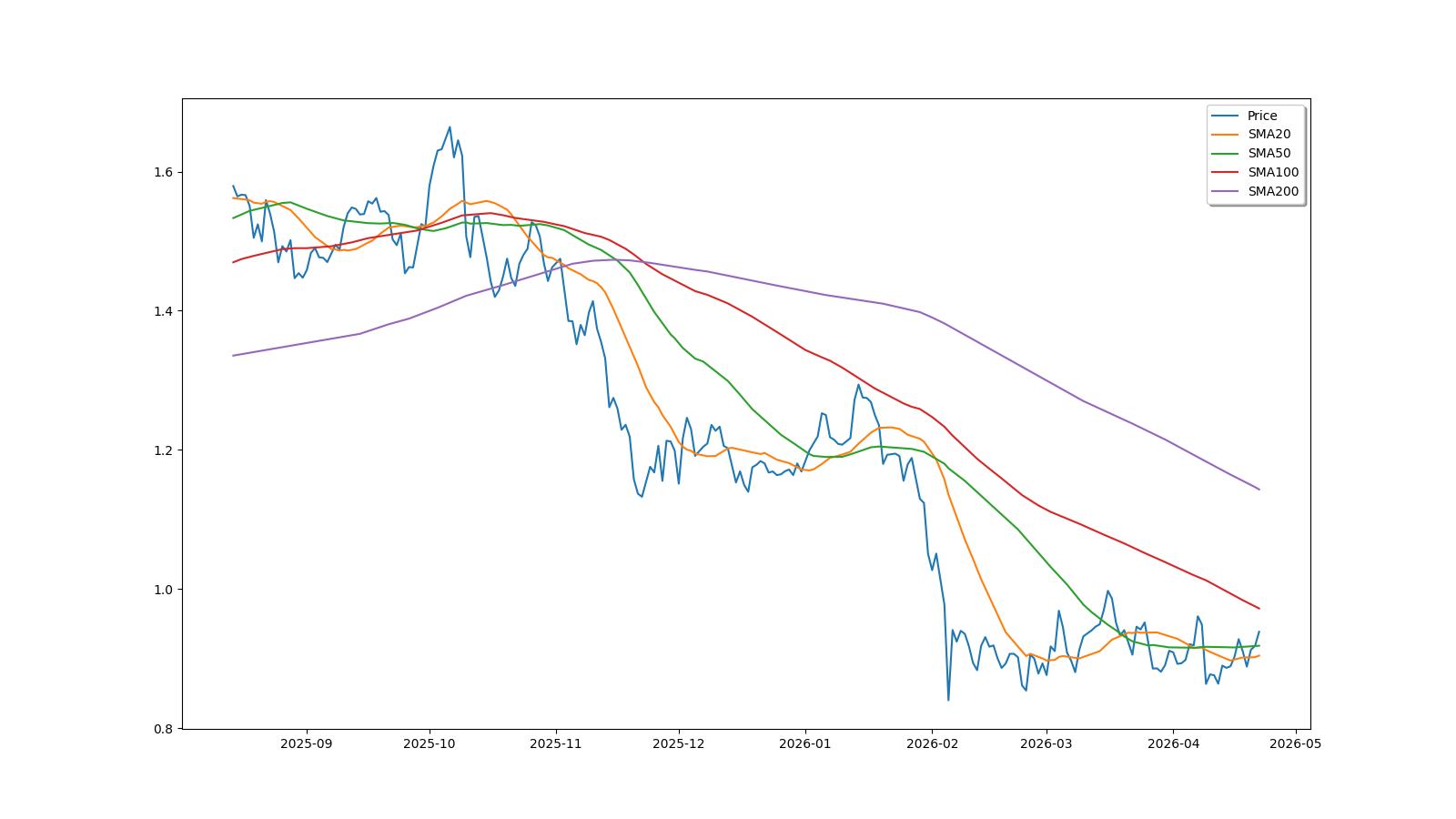 E-Coin Simple Moving Averages