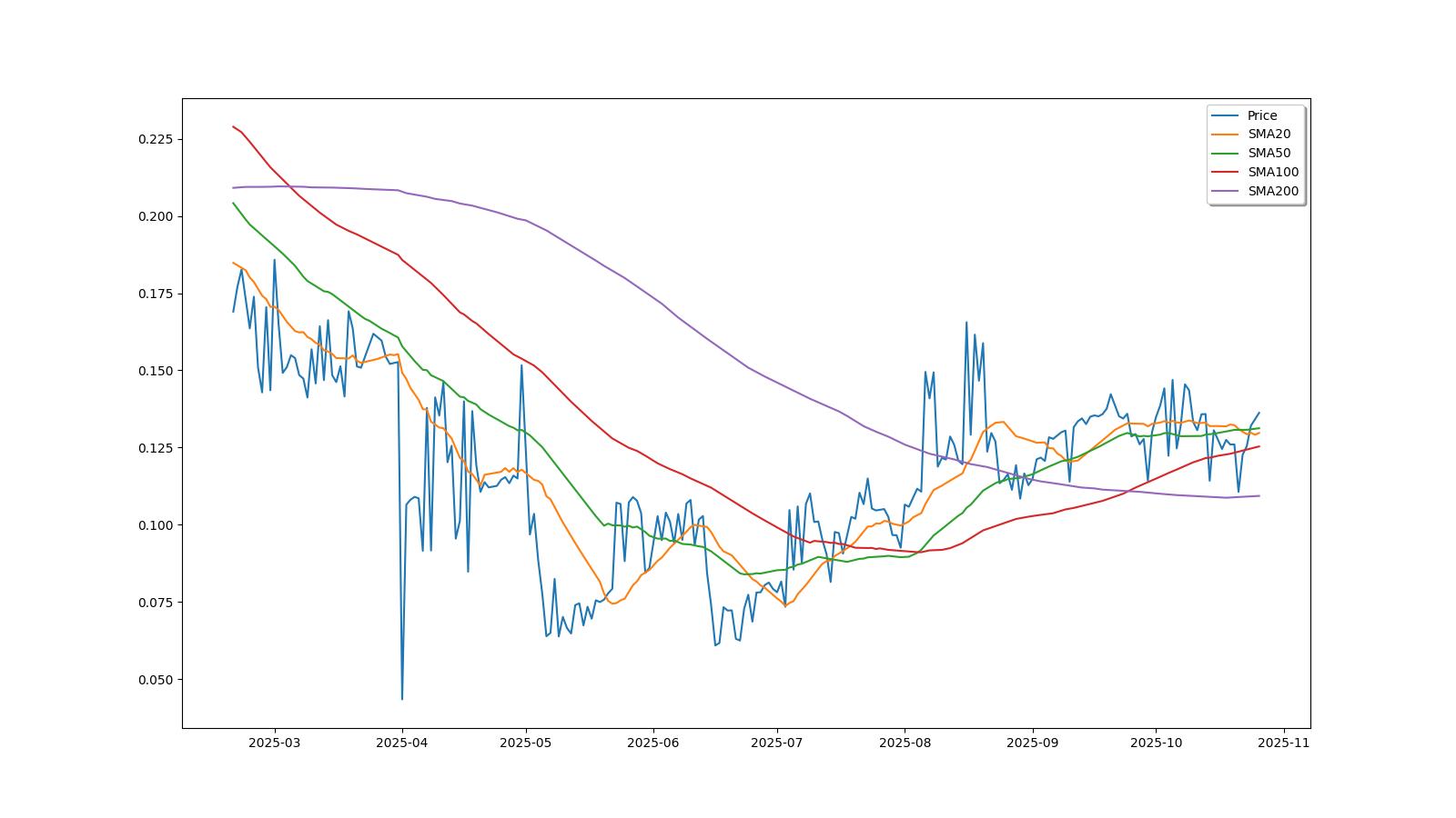 E-Gulden Simple Moving Averages