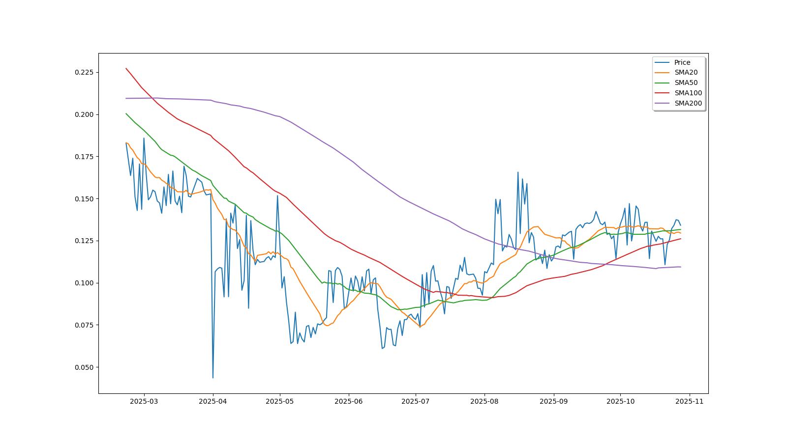 E-Gulden Simple Moving Averages